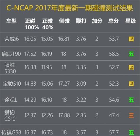 這四款國產車，你們憑什麼在c Ncap碰撞中拿不到五星？ 每日頭條