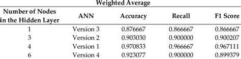 classification metrics for the target variables of each analyzed anns