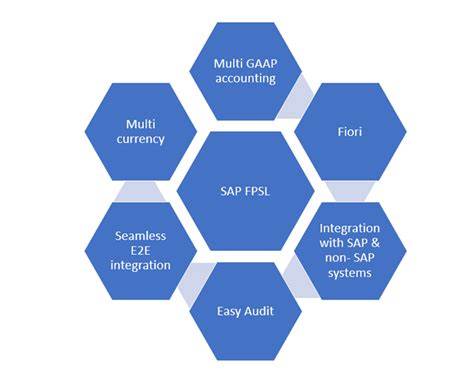 Integration Of Source Systems To Sap S 4hana Fpsl By Ravikanth Boga