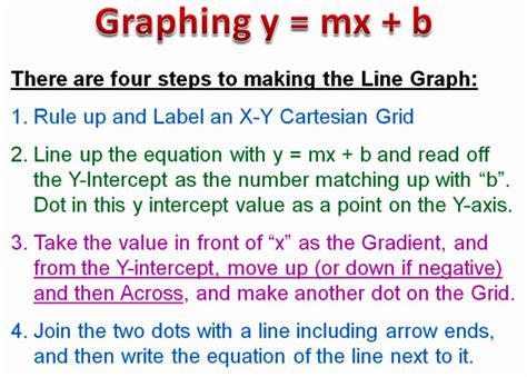 Gradient Slope Intercept Form Passys World Of Mathematics
