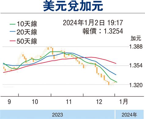 【金匯動向】美元指數反彈 抑制加元表現 香港文匯報