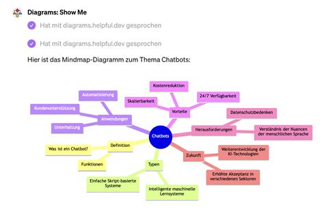Mit ChatGPT Eine Mindmap Erstellen