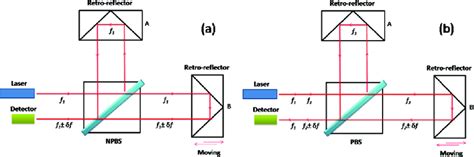 Homodyne Interferometer Configuration A And Heterodyne Download