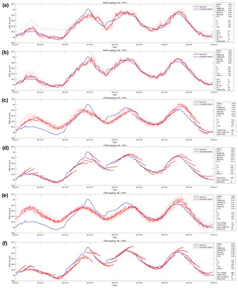 Hess Groundwater Level Forecasting With Artificial Neural Networks A