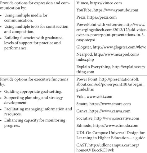 Continued Actionable UDL Specific Tools And Resources Download Table
