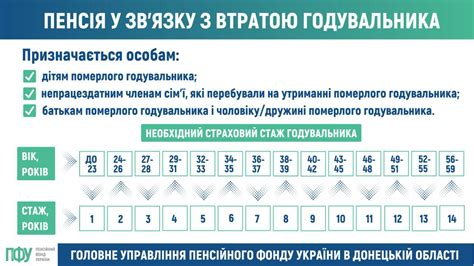 УМОВИ ПРИЗНАЧЕННЯ ПЕНСІЇ ПО ВТРАТІ ГОДУВАЛЬНИКА пенсії Право на