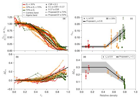 Element Test Results Showing A The Change In Secant Stiffness B