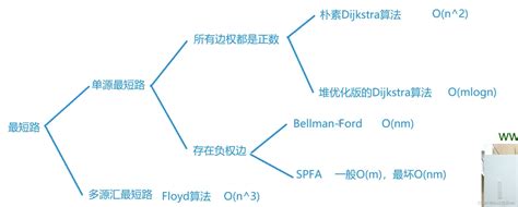 1334 阈值距离内邻居最少的城市（图论的最短距离问题） Csdn博客