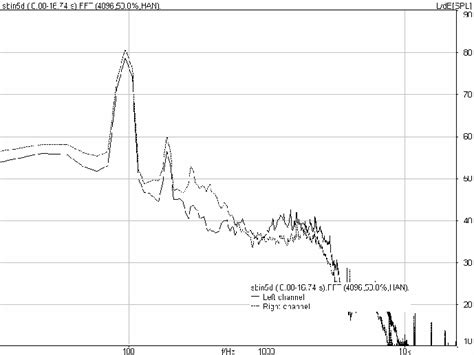 FFT Of The Original Base Sound Stimuli Download Scientific Diagram