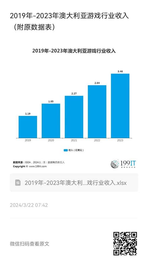 2019年 2023年澳大利亚游戏行业收入（附原数据表） 互联网数据资讯网 199it 中文互联网数据研究资讯中心 199it
