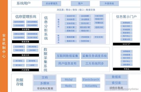 鸿蒙舆情监测系统源码分析——功能架构 开源舆情监控系统 csdn博客