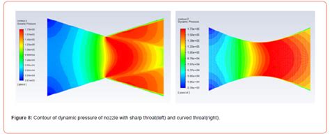 CFD Analysis Of CD Nozzle With Sharp Throat And CD Nozzle With Curved Throat Iris Publishers