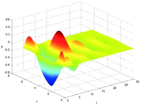 Surface Plots Of Approximate Solutions W Download Scientific Diagram