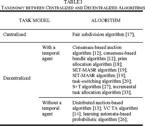 Table I From A Survey And Analysis Of Task Allocation Algorithms In