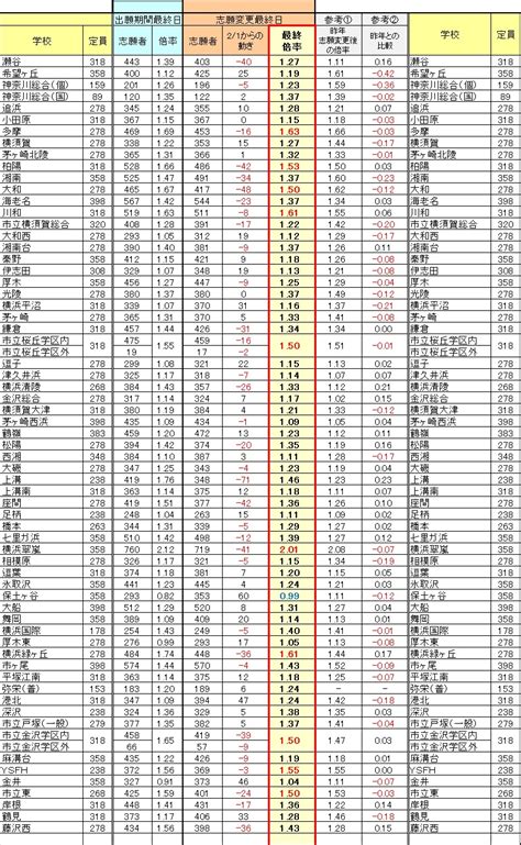 【速報】神奈川県 2017年度公立高校入試 志願変更締切後倍率（20：35更新）｜神奈川県の塾・学習塾ステップ（step）
