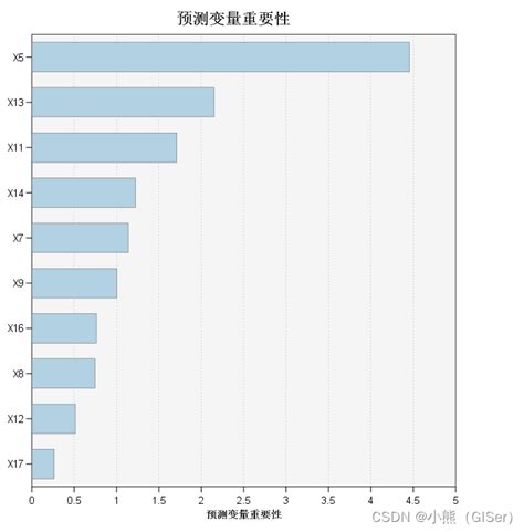 使用ibm Spss Modeler进行随机森林算法预测spss随机森林 Csdn博客