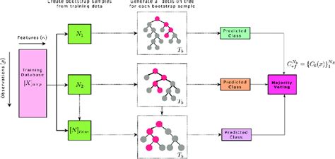 Schematic Representation Of The Random Forest Algorithm Download