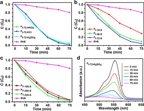 A−c Photocatalytic Degradation Of Rhb Over Different Tio 2