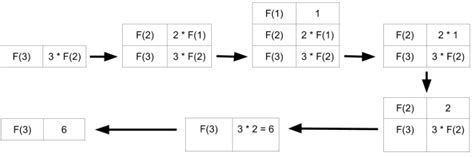 Tutorial: Simulating recursion with a stack - Codeforces