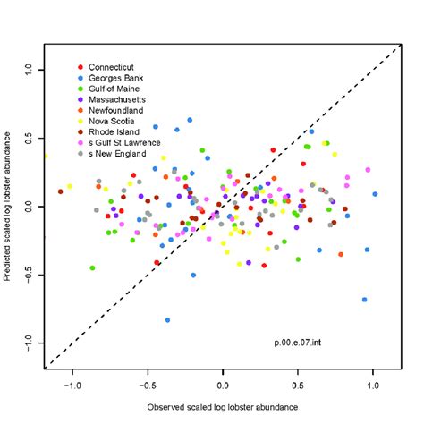 9 Model Fits Of The Mixed Effects Model With The Lowest Aicc To