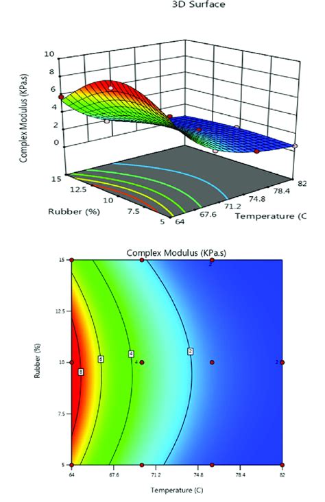 Plots Of The D Surface Left And D Contour Right Plots Of The