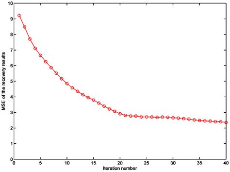 Robust Entangled Photon Ghost Imaging With Compressive Sensing
