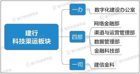 建行科技条线多个部门管理人员变动，涉及金融科技部等 知乎