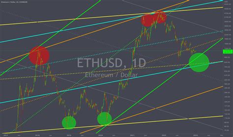 Eth Usd — Harga Dan Chart Ethereum — Tradingview