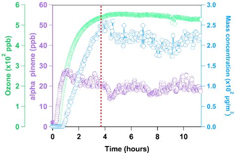 Time Profiles Of O 3 α Pinene And Soa Mass Loading Evolution In The