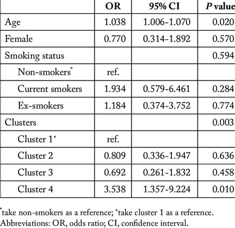 Multivariable Logistic Regression Model For Acute Sub Acute Onset