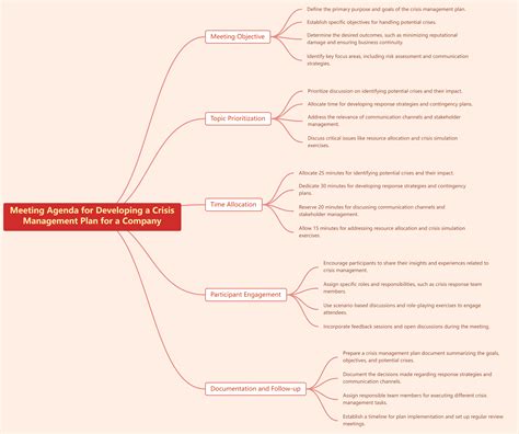 Free Mind Map Template Meeting Agenda For Developing A Crisis