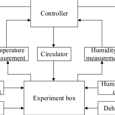 Constant Temperature And Humidity Test Chamber Working Principle Diagram Download Scientific