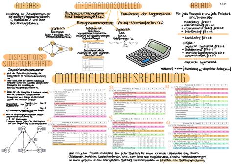 Beschaffung Und Produktion Zusammenfassung 1 Ermittlung Der