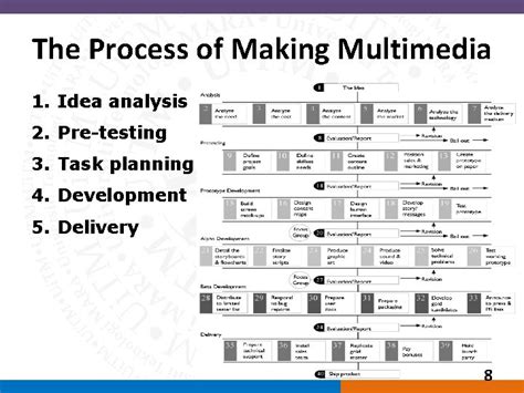 Topic 10 Development Of Multimedia Project Overview Stages