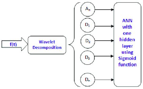 Schematic Diagram Of The Hybrid Wavelet Neural Network Wnn Approach