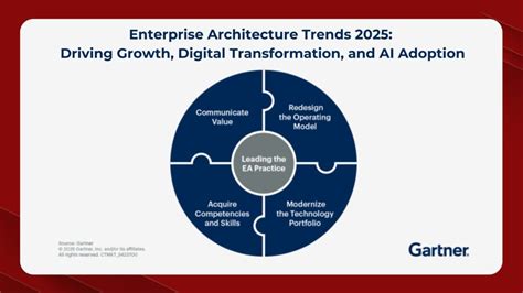 Enterprise Architecture Trends 2025 L Gartner