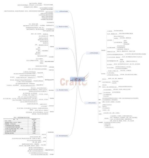 Php技能架构思维导图含大型网站框架图php系统架构设计思维导图 Csdn博客