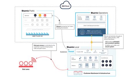 IBM Bluemix Local Most Common Use Cases Altoros