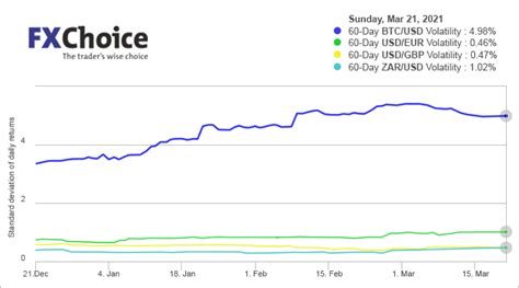 Coping With Bitcoin Volatility Babypips Com