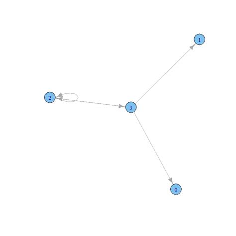 Pragmatic Programming Techniques Basic Graph Analytics Using Igraph