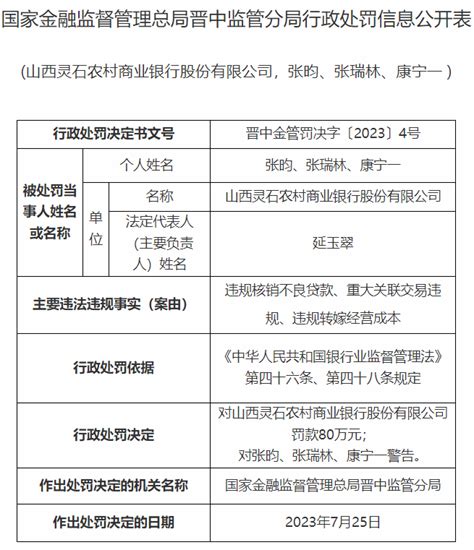 因违规核销不良贷款等山西三家银行被罚200万元 河南一百度