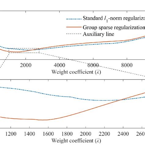 Comparative Results Between Standard L1 Norm Regularization And Group