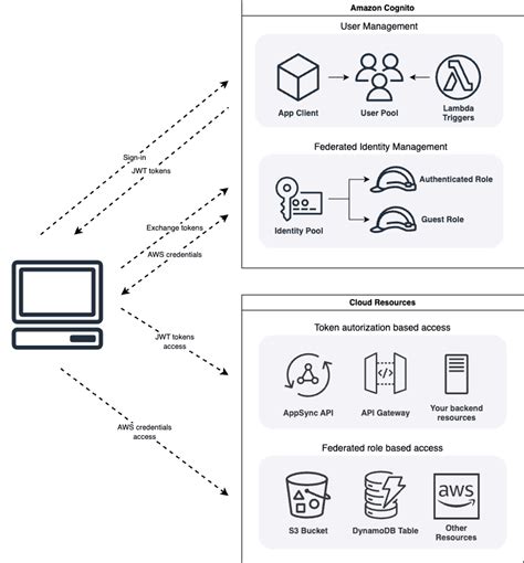 introducing amazon cognito how to implement secure login