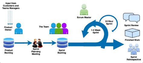 Mertcan Bozkurt On Linkedin Agile Project Management Apm Is A Team