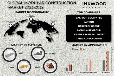 Modular Construction Market Is Set To Generate 13742 Billion By 2032