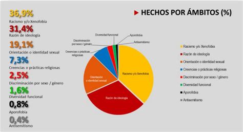 Nuevo Plan De Acción Para Prevenir Y Combatir Los Delitos De Odio