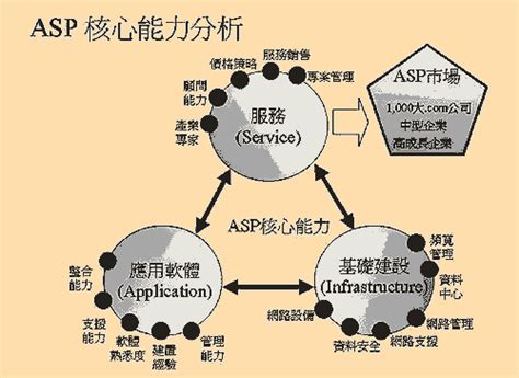 Ctimes Asp Asp Isp Isv Web Si Call Center Erp Com Dataquest Mic Microsoft J D