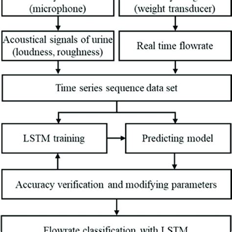 framework of the proposed lstm neural network for predicting and