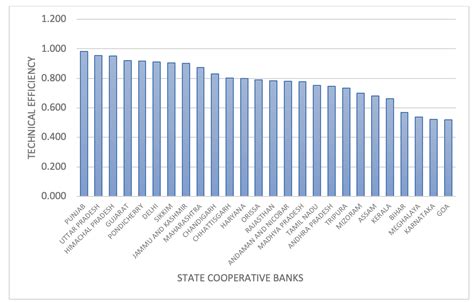 analysing the technical efficiency of rural cooperative banks in india