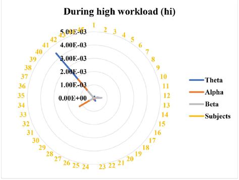 Radar Plot Of Sub Bands Signals During Low Workload Download